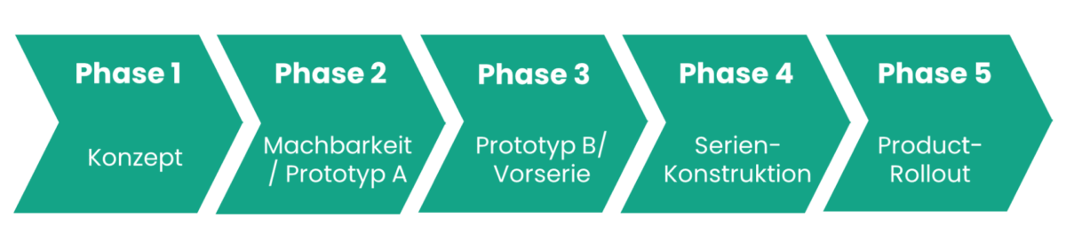 Produktentwicklung | jetzt-GmbH