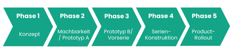 Produktentwicklung | jetzt-GmbH